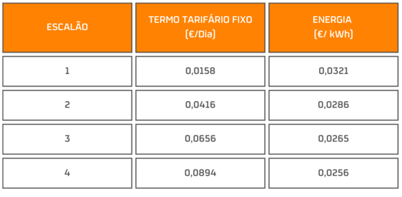Tarifa de acesso às redes: o que é e como afeta a fatura | Repsol
