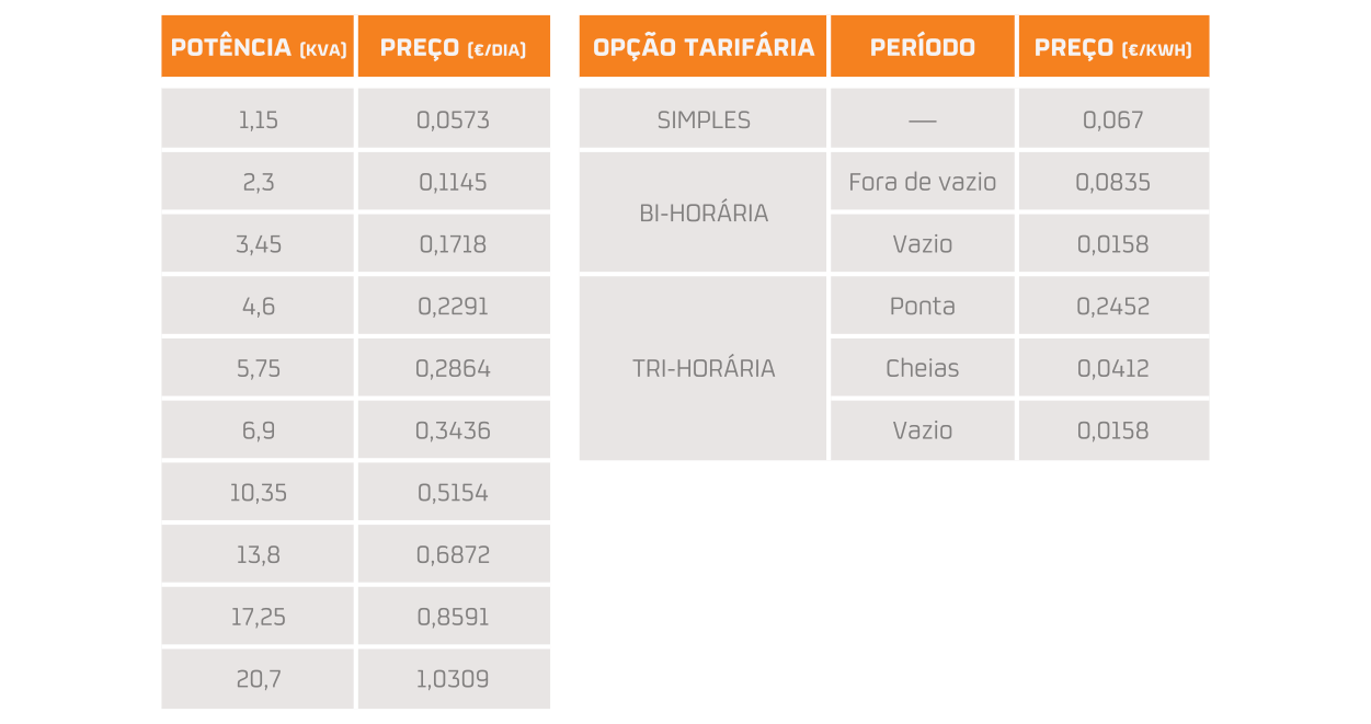 Tarifa de Acesso às Redes (TAR): o que é e como afeta a fatura